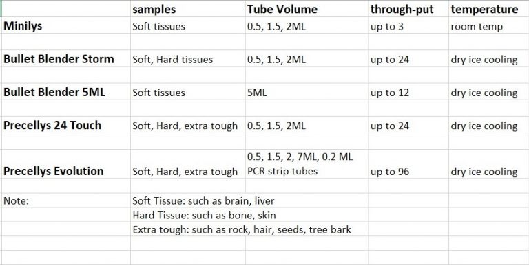 Simple Guide for Tissue Homogenizer Selection – WISBIOMED